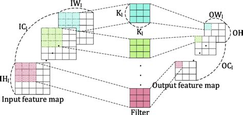 Operation On The Convolution Layer Download Scientific Diagram
