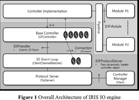 Figure 1 From A High Performance Io Engine For Sdn Controllers Semantic Scholar