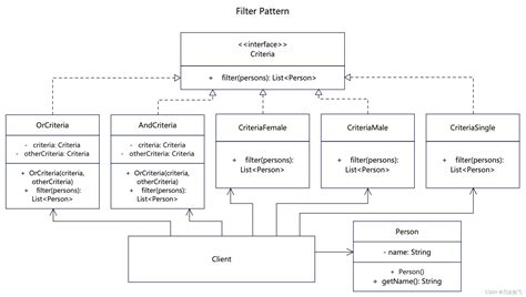 【过滤器设计模式详解】c java js go python ts不同语言实现 python设计模式过滤器模式 csdn博客