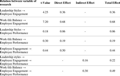 The Results Of The Structural Equation Modelling Implementation Of Download Scientific Diagram