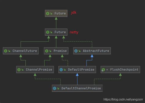 Netty源码分析 Future与promise体系拓扑图promise、future Csdn博客