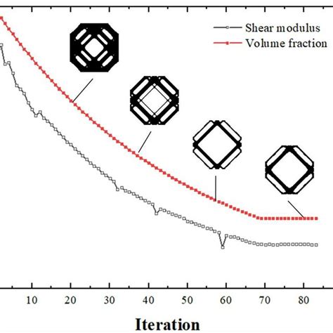 The Evolution Histories Of Shear Modulus And Volume Fraction Download