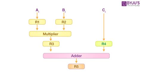 Pipelining In Computer Architecture GATE Notes