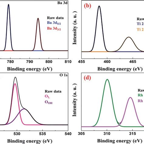 High Resolution Xps Plot Of A Ba 3d B Ti 3p C O 1s And D Rh
