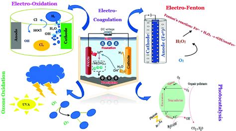 Schematic Representation Of Different Aop Processes Coupled With Ec For Download Scientific