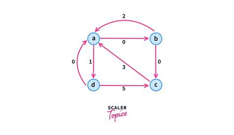 Johnsons Algorithm For All Pair Shortest Path Scaler Topics