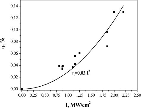 Diffraction Efficiency G Dependence On The Value Of Intensity Of Download Scientific Diagram