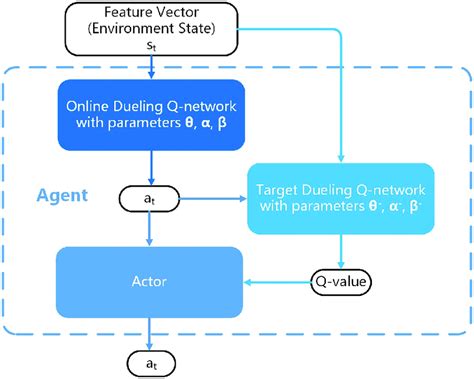 Our Double Dueling Dqn Architecture Of Agent Where The Agent Choose