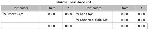 Difference Between Normal Loss And Abnormal Loss With Abnormal Gain