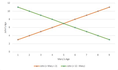 X 5 Line Graph How To Make Line Graphs In Excel Smartsheet