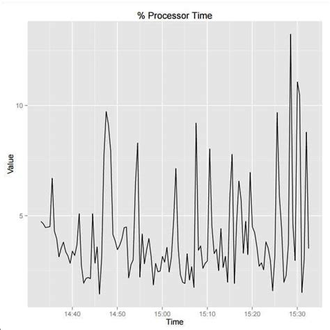 Generate Performance Counter Graphs With Sql Server And R