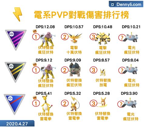 Pokemon GO自爆磁怪第四代鋼與電系寶可夢 丹尼旅遊食記