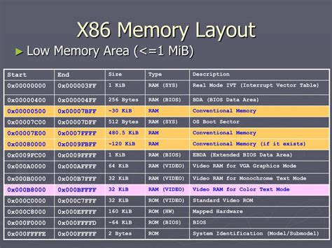 Ppt Writing Boot Loader With Gas In Atandt X86 Assembly Powerpoint