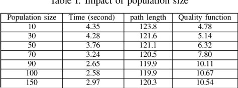 Table I From Genetic Algorithm Based Path Planning For Autonomous