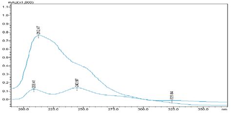 Uv Overlaps Spectrum Of Phenytoin Sodium And Phenobarbitone Download Scientific Diagram
