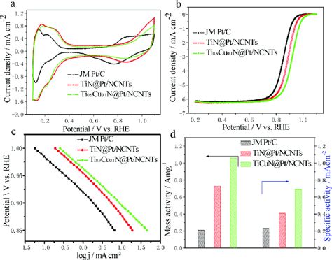 A Cv Curves Of Jm Pt C Tin Pt Ncnts And Ti 0 9 Cu 0 1 N Pt Ncnts