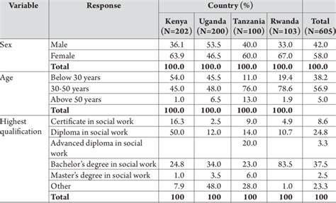 Sex Age And Highest Qualification Of Social Work Practitioners
