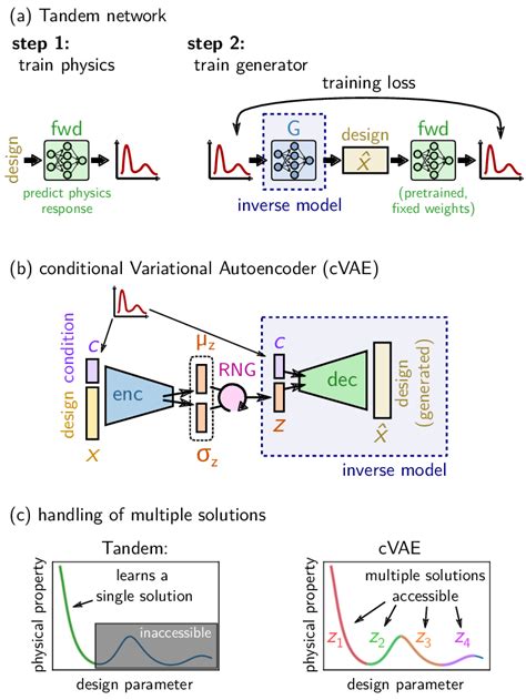 Direct Inverse Design Models A Tandem Model The Training Is Divided Download Scientific