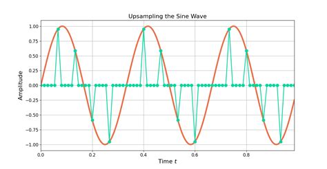 Introduction To Interpolation And Upsampling