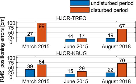 Rms Of 3d Positioning Errors Of Float Rtk Solution During The Analyzed Download Scientific