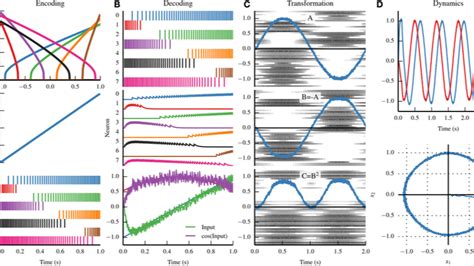 Unlocking The Brains Potential Exploring The Neural Engineering Framework