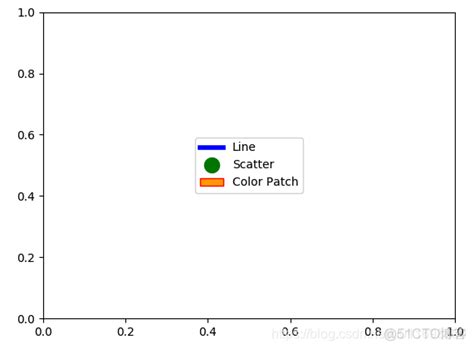 Python Matplotlib 图例放在外面 Matplotlib自定义图例mob64ca14116c53的技术博客51cto博客