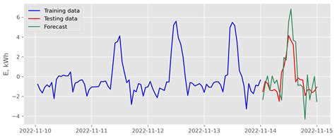 Forecasting Of Energy Balance In Prosumer Micro Installations Using Machine Learning Models