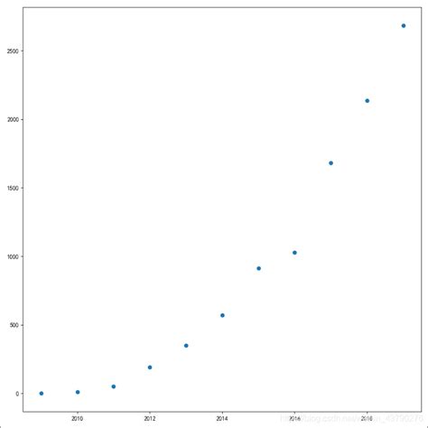 Python Matplotlib绘制散点图python绘制散点图 Csdn博客