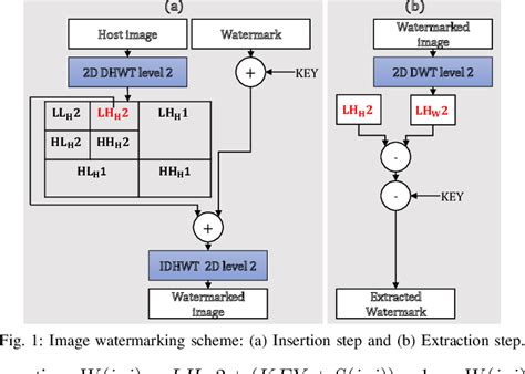 Figure 1 From Discrete Haar Wavelet Transform Hardware Design For