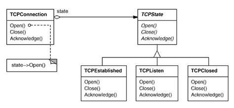State Design Patterns Elements Of Reusable Object Oriented Software