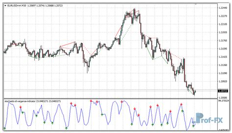 Free Download Stochastic Divergence Indicator For Metatrader Prof FX
