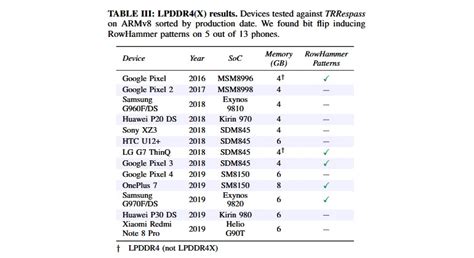 Modern Ram Is Still Vulnerable To Rowhammer Attacks Gridinsoft Blogs