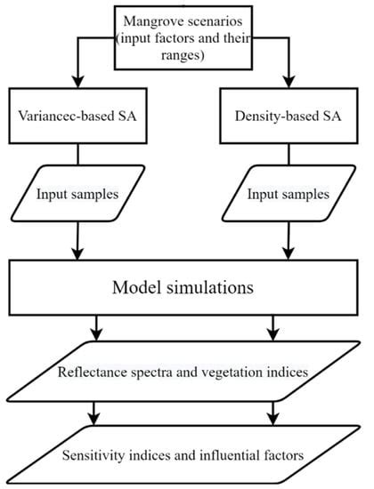 Global Sensitivity Analysis For Canopy Reflectance And Vegetation