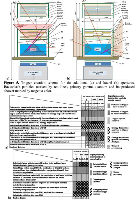 Detectors Response Analysis Matrix For Triggers And Trigger Markers Download Scientific Diagram
