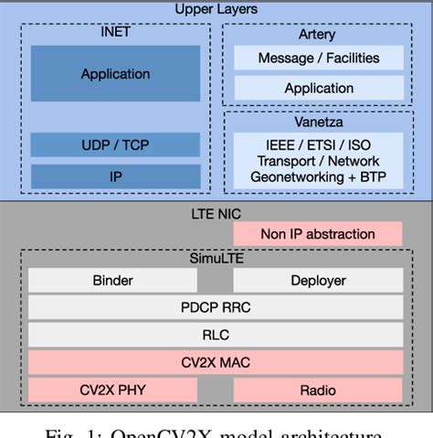 Figure 1 From OpenCV2X Modelling Of The V2X Cellular Sidelink And Performance Evaluation For