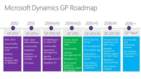 Microsoft Dynamics Gp Roadmap Gp 2015 R2 Due By June R3 In 2016