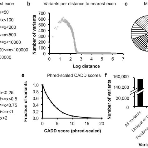 Prioritization Of Non Exonic Variants Non Exonic Variants Of 54 Download Scientific Diagram