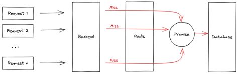 Api Nodejs Của Tôi đã Handle Peak Traffic Như Thế Nào Ai Design