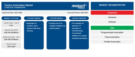 Factory Automation Market Analysis By 2031
