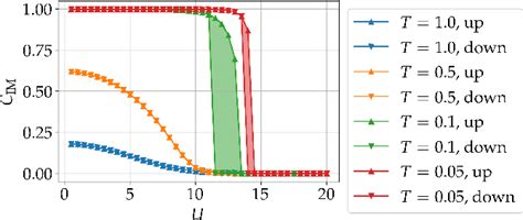 Figure 3 From Topological Mott Transition In A Weyl Hubbard Model With