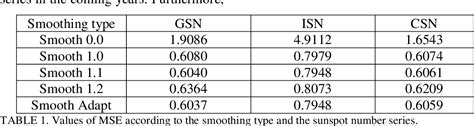 Table 1 From A Note On Long Term Smoothing Of Sunspot Numbers Semantic Scholar