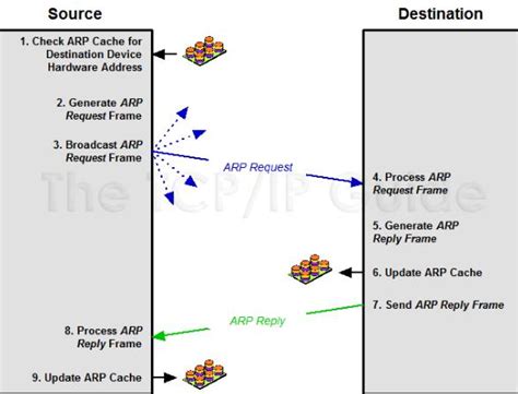 Address Resolution Protocol ARP Networks Communications