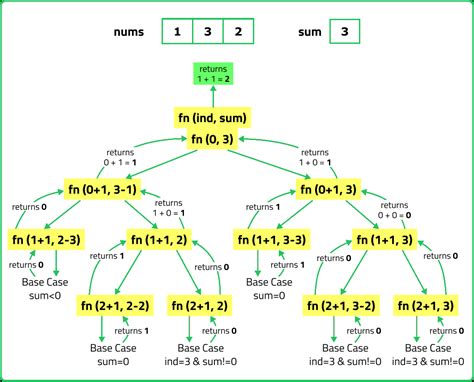 Count All Subsequences With Sum K Algoarena Witeso