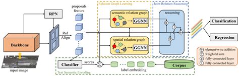 Remote Sensing Free Full Text Text Semantic Fusion Relation Graph Reasoning For Few Shot