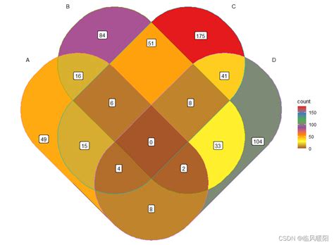 ggvenndiagram 绘制简单美观不同调色板的韦恩图1 ggvenndiagram美化 csdn博客