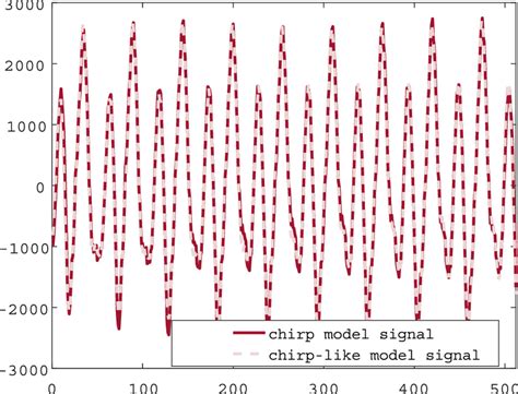 Fitted Chirp Signal Red Solid Line And Fitted Chirp Like Signal Pink Download Scientific