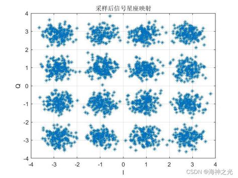 【数字基带传输】16qam数字基带传输系统（星座图 频谱 眼图）【含matlab源码 4753期】 16qam眼图 csdn博客