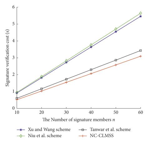 Comparison Of The Verification Time Download Scientific Diagram