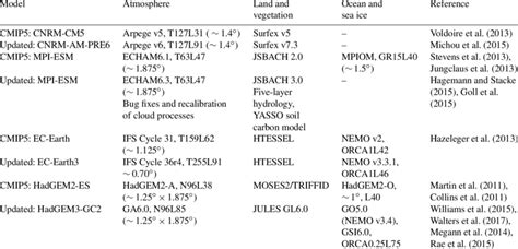 List Of Models Analyzed Download Table