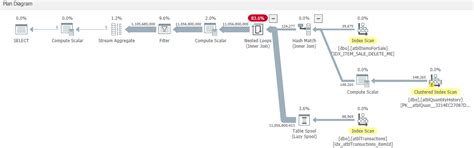 Sql How To Remove The Nested Loop Join For Large Tables Stack Overflow